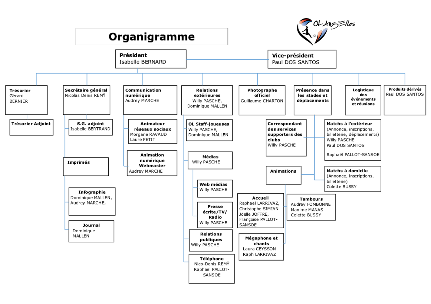 Organigramme | OL Ang'Elles
